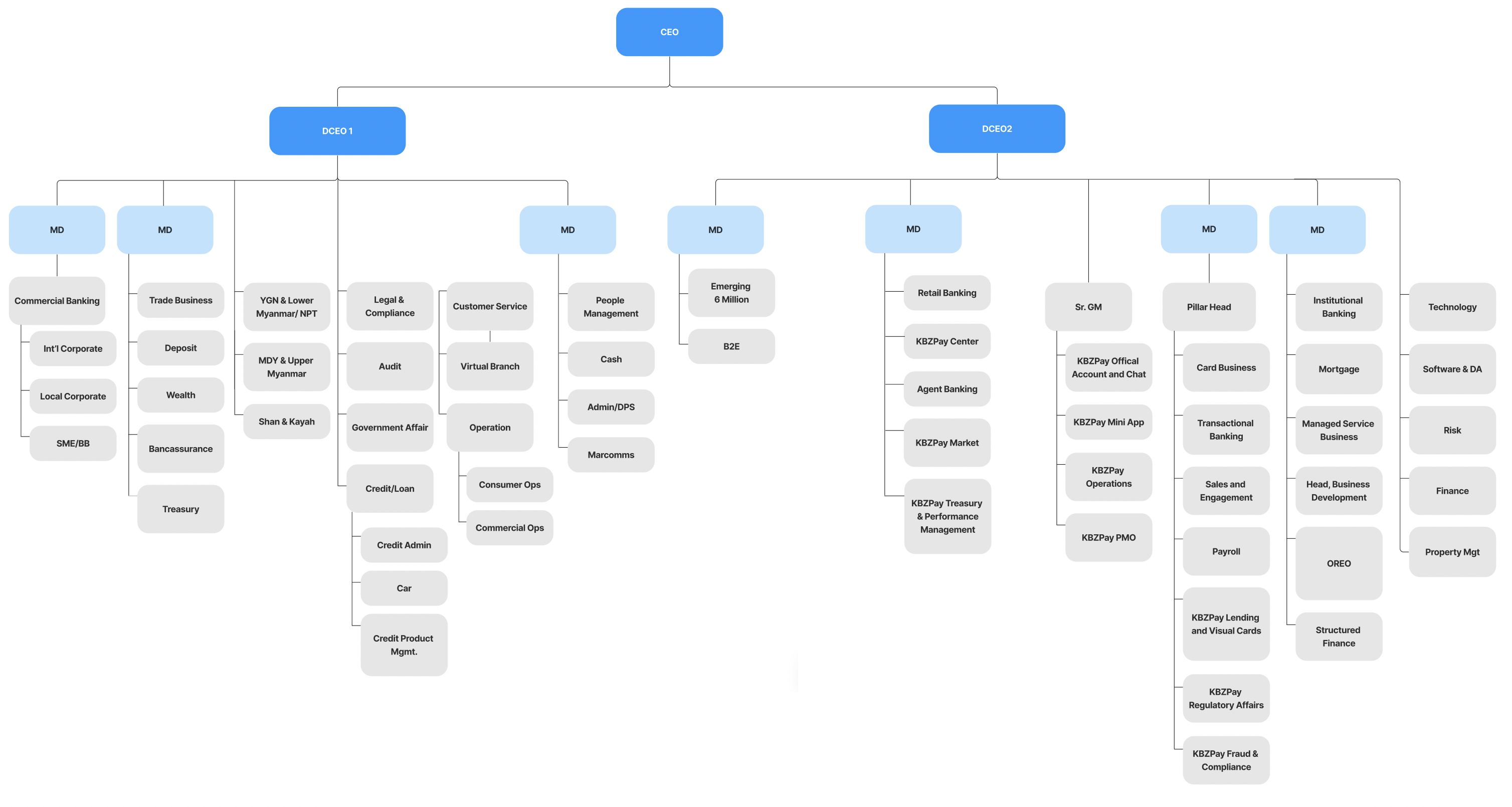 Who We Are - KBZ Bank